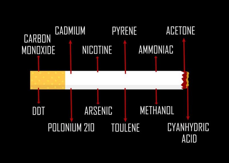 Composition complète d'une cigarette • Stop Tabac
